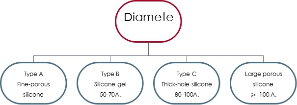 Silica Gel Classification Introduction
